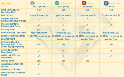 GEM rewards – Merimbula RSL